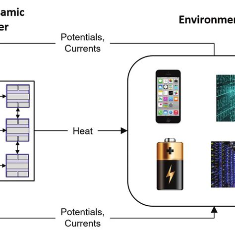Conceptual Schematic For Thermodynamic Computing And Its Environment A Download Scientific