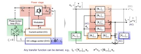 Impedance Based Analysis For Power Electronics Based Systems Cse