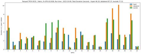 Tpch Fabric Hyper Databend Duckdb Databend