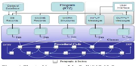 Figure 1 From Migrating From Cobol To Java Semantic Scholar