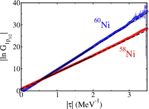 Figure 1 From Recent Advances In The Microscopic Calculations Of Level Densities By The Shell