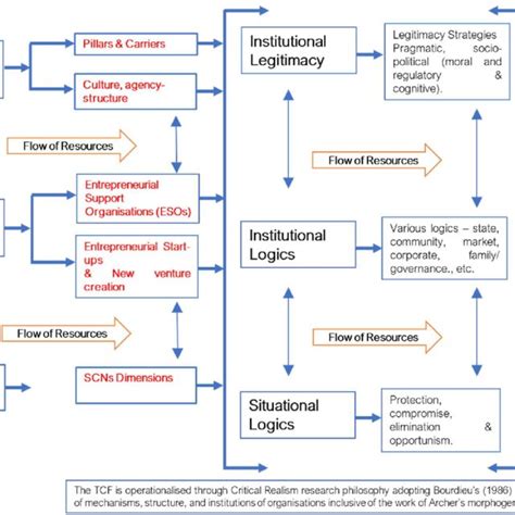 theoretical conceptual framework tcf download scientific diagram
