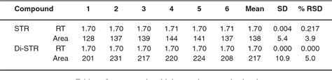 table 3 from development and validation of an uplc esi ms ms analytical