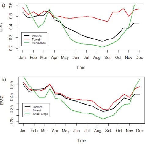 A Evi2 Time Series By Per Pixel Approach B Evi2 Time Series By