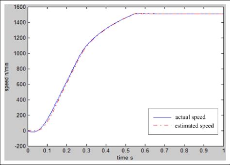 The Simulation Waves Of Actual Speed And Estimated Speed Download