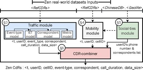 Zen Lstm Based Generation Of Individual Spatiotemporal Cellular Traffic With Interactions