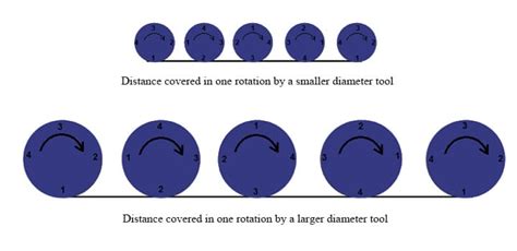 CNC Machining Feeds And Speeds Runsom Precision