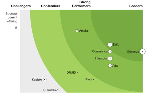 The Forrester New Wave™: Conversation Automation Solutions, Q3 2022 ...