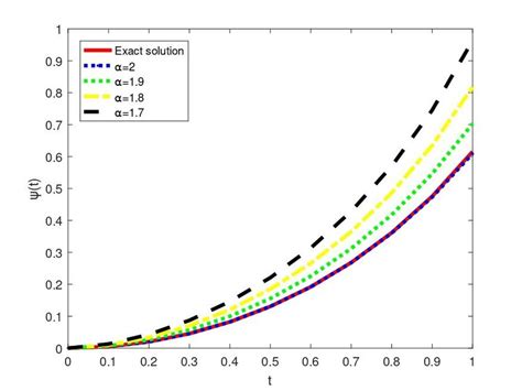 the graphs of the exact solution and approximate solutions using the