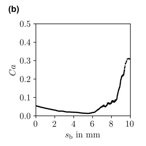 Equivalent Diameter For Exemplary Trajectory A Different Stages Of Download Scientific