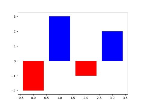 Python Color Matplotlib Bar Chart Based On Value Stack Overflow
