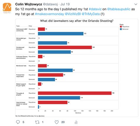 Year 1 Of Tableau My Journey Into Data Visualisation Datawoj