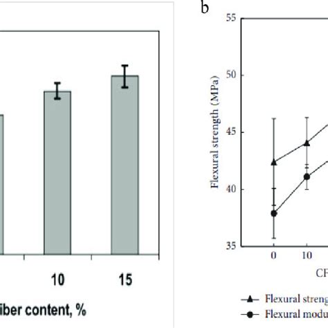 A Influence Of Gf On The Flexural Properties Of Composite B