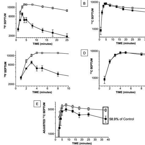 Group Mean ± Sem Values For Cardiac ¹⁸f‐da‐ And ¹¹c‐mrb‐derived
