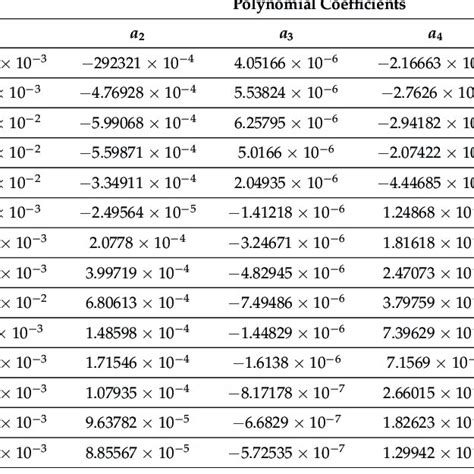 Polynomial Coefficients Determined For Each Lens Position Download Scientific Diagram
