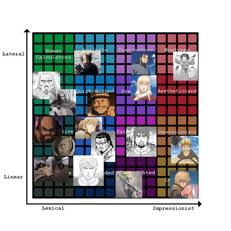 Vinland Saga Neurotyping Chart Rneurotyping