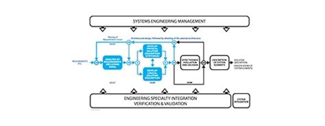 Model Based Systems Engineering Mbse Foundation