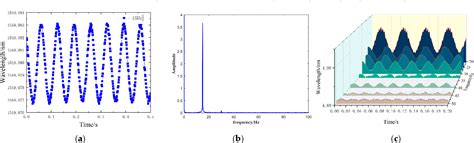 Figure 8 From A Low Frequency Fiber Bragg Grating Acceleration Sensor Based On Spring Support