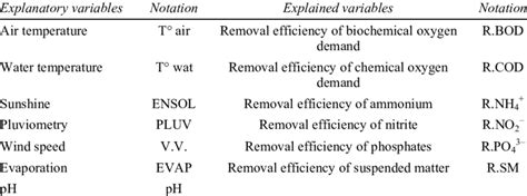 Summary Of Explanatory And Explained Variable Download Table