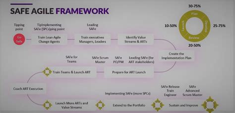 Safe Agile Unleashing Agile Potential At The Enterprise Level Target Agility Safe Agile Unleashing Agile Potential At The Enterprise Level Target Agility