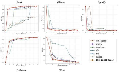 Large Scale Experiments On Lymphoma Datasets Llm Lasso Vs Baselines Download Scientific