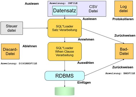 Dbaoraclesqlldrfaq Gunther Oracle Apex Und Datenbank Wiki