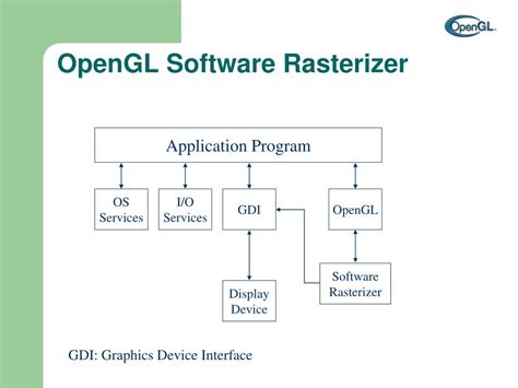 Ppt Introduction To Opengl 1 Powerpoint Presentation Free Download