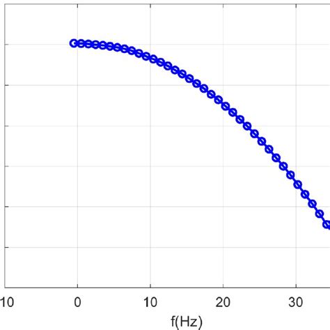 Mses Of Chirp Signals Phase Estimated With Various Methods Download
