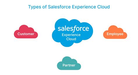 Salesforce Experience Cloud All You Need To Know About