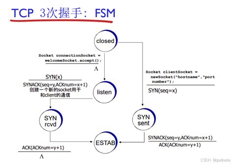 【计算机网络】第3章：传输层—面向连接的传输：tcp 计算机网络面向连接的传输 csdn博客