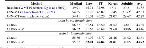Table 2 From Learning Decoupled Retrieval Representation For Nearest Neighbour Neural Machine