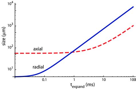 3 Simulated Tof Expansion According To Equation 612 For A Condensate