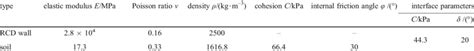 physical parameters used for the numerical analysis download table