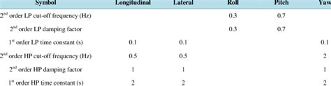 Classical Motion Cueing Algorithm Parameters 25 Download Table