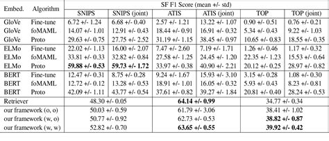 table 5 from an explicit joint and supervised contrastive learning
