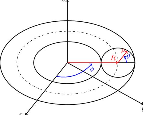 Parametrization Of A Torus Download Scientific Diagram