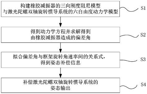 Attitude Error Compensation Method Of Laser Gyroscope Dual Axis Rotary Inertial Navigation