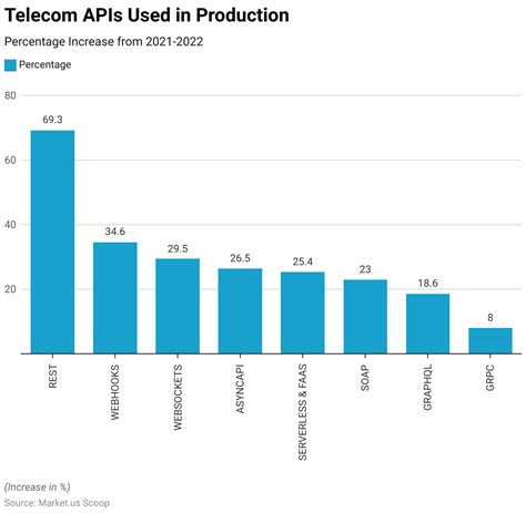 telecom api statistics and facts 2025