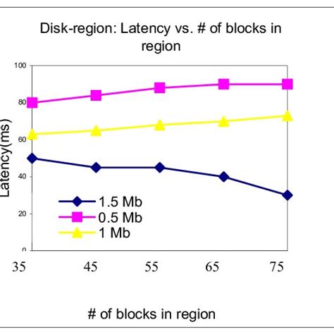 Throughput Fig 7 Shows The Effect On The Number Of Streams Against The