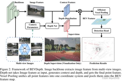 论文精读 ——《bevdepth Acquisition Of Reliable Depth For Multi View 3d