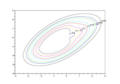 Level Lines Of The Density Given By 8 Download Scientific Diagram