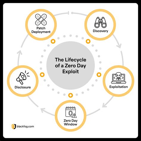 Zero Day Security Exploits How They Work And How To Stay Safe Blackfog