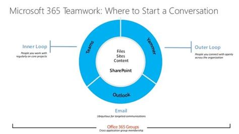 Office 365 Applications Diagram Inner Outer Loop Aslmassive
