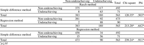 Comparison Between Pairs Of The Three Statistical Methods In Detecting Download Scientific