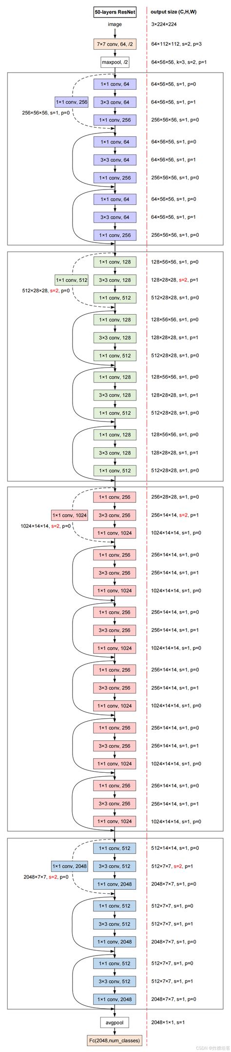 各类神经网络学习：（一）resnet18、34、50的详细说明和代码展示 resnet34 csdn博客