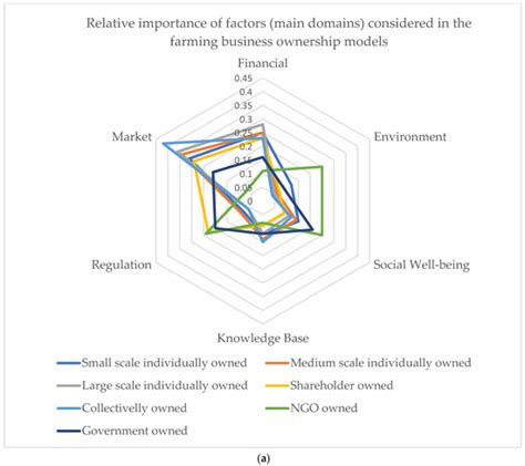 Understanding Land Use Trade Off Decision Making Using The Analytical Hierarchy Process