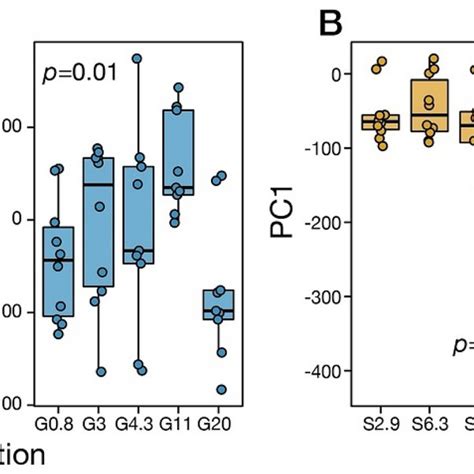 Principal Component Analysis Using Expression Profiles Of Both Rivers