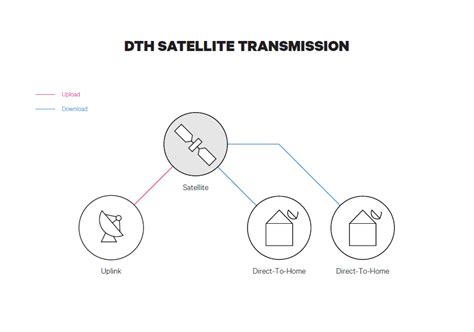 The Differences Between Dth And Dtt Ses