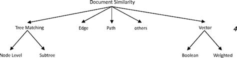 Figure 3 From The Role Of Schema And Document Matchings In Xml Source Clustering Semantic Scholar