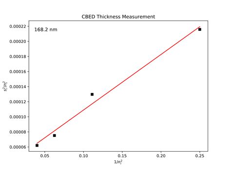 Github Liamjh98cbed Cbed Thickness Measurement Using Tem